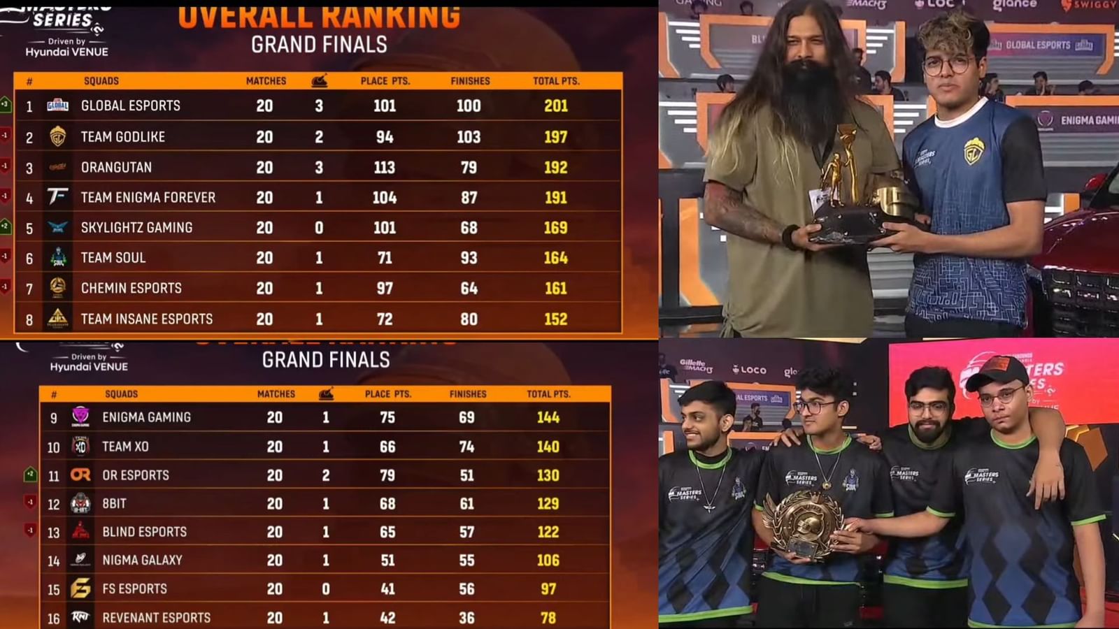 GodL Jonathan emerges as MVP of BGMI Masters Series 2022 Grand Finals, Soul Goblin finishes second