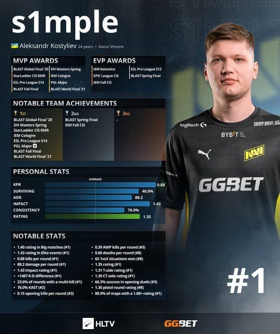 s1mple CS: GO Settings in 2022