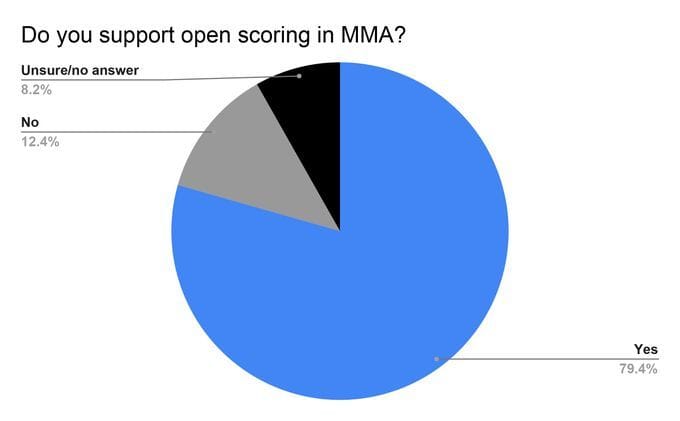 5 reasons why open scoring should be used in the UFC