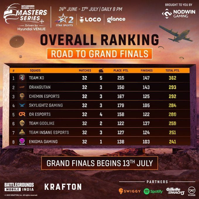 FS Esports knock Team Xspark out of BGMI Masters Series in last match