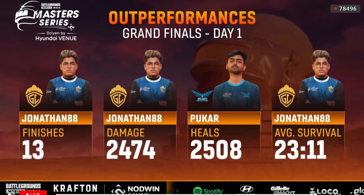 BGMI Masters Series Grand Finals Day 2: Teams, map schedule, Day 1 ...
