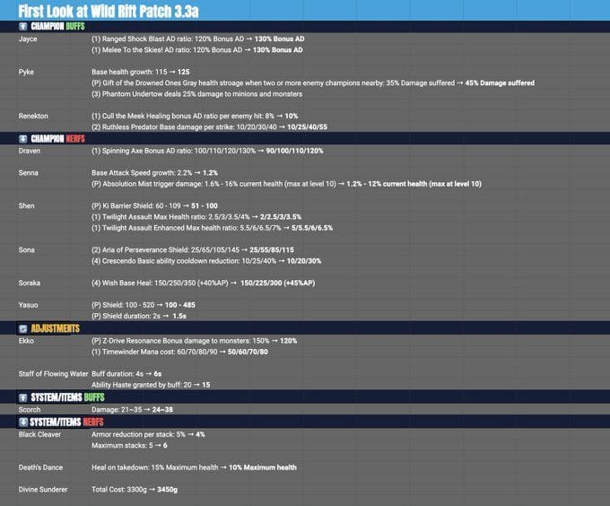 Wild Rift patch 3.3a complete pre-notes: Shen nerfs, Pyke buffs, Ekko ...