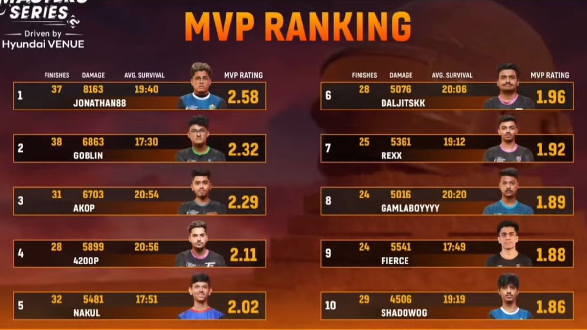 GodL Jonathan emerges as MVP of BGMI Masters Series 2022 Grand Finals, Soul Goblin finishes second