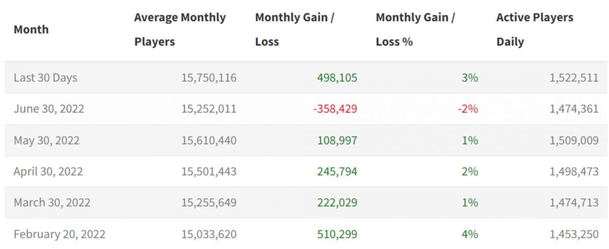 How many active players does Valorant have in Episode 5 Act 1?