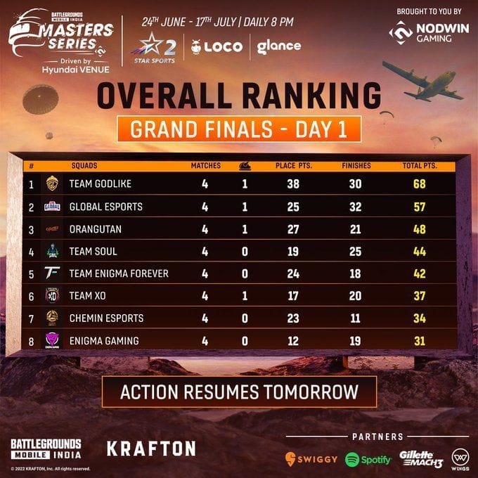 BGMI Masters Series Grand Finals Day 2: Teams, map schedule, Day 1 ...