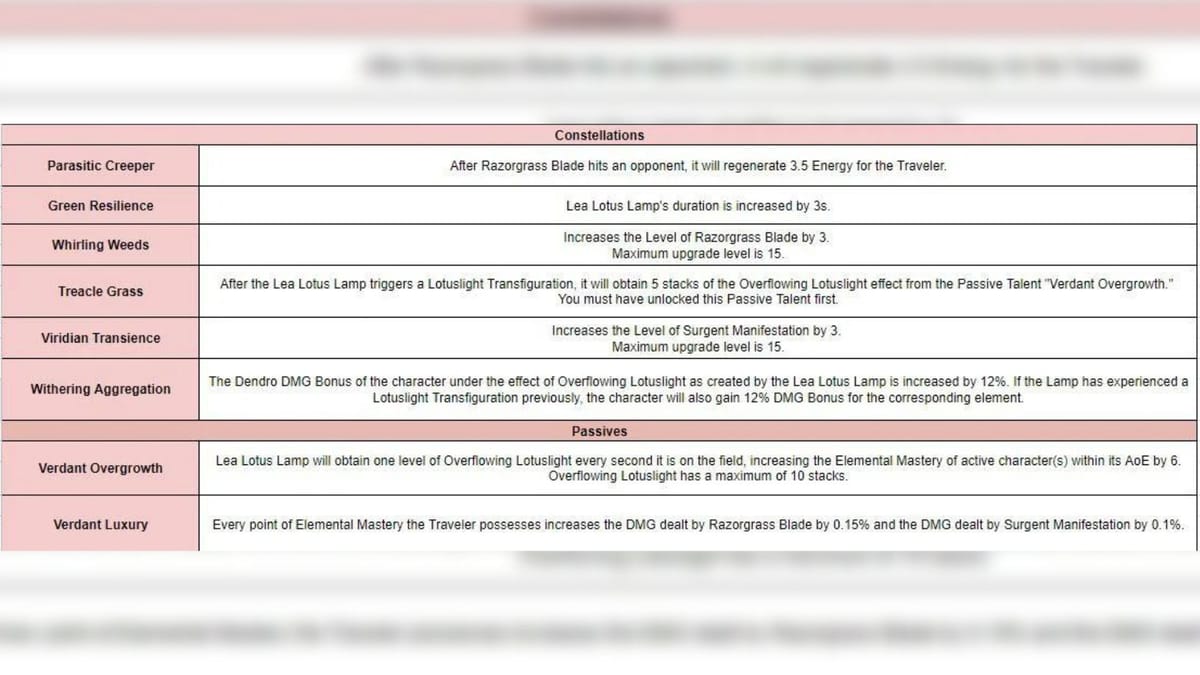 Genshin Impact 3.0 leaks: Dendro Traveler's gameplay, abilities and ...