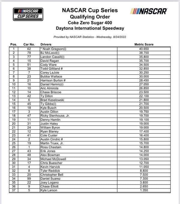 NASCAR 2022: Qualifying order for Coke Zero Sugar 400 at Daytona ...
