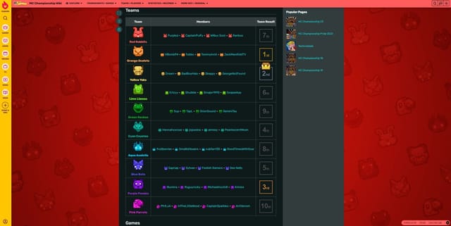 Minecraft Championship 24: final winners, team rankings, and more