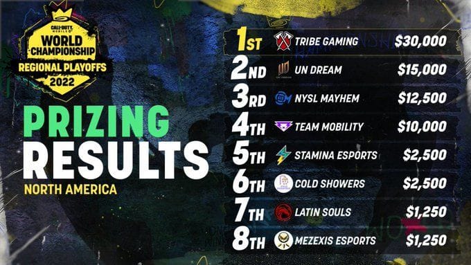 COD Mobile World Championship 2022 Stage 5: Qualified teams so far and ...