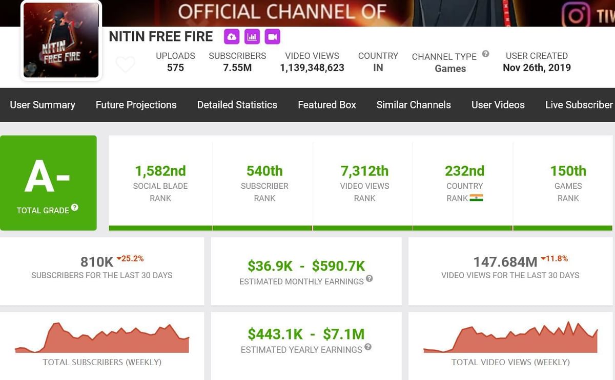 Nitin FF's Free Fire MAX ID, stats, K/D ratio, headshots, and monthly ...