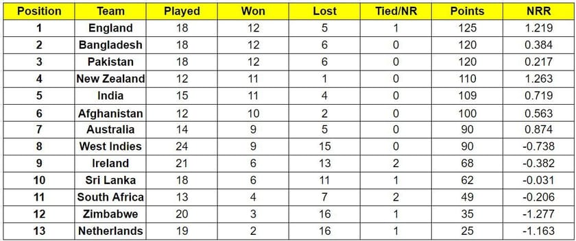 AUS vs ZIM 2022: ICC Cricket World Cup Super League points table ...