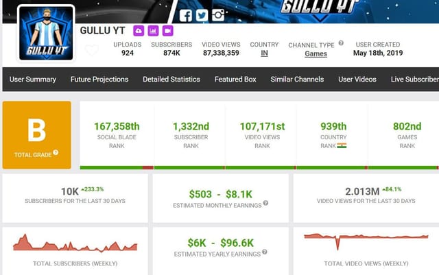 Gullu YT’s Free Fire MAX ID, stats, headshots, earnings, and more
