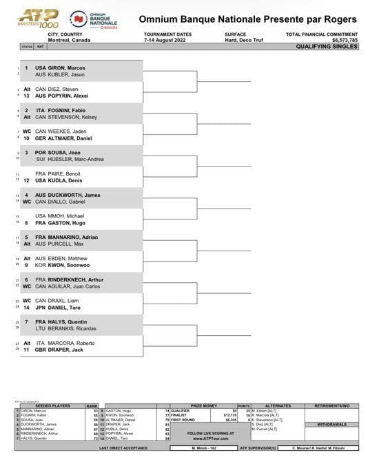 Canadian Open 2022: Men's draw, schedule, players, prize money ...