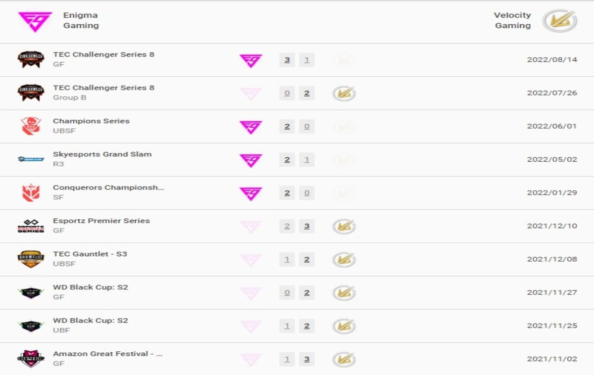 Enigma Gaming vs Velocity Gaming: Skyesports Pro Invitational Valorant ...