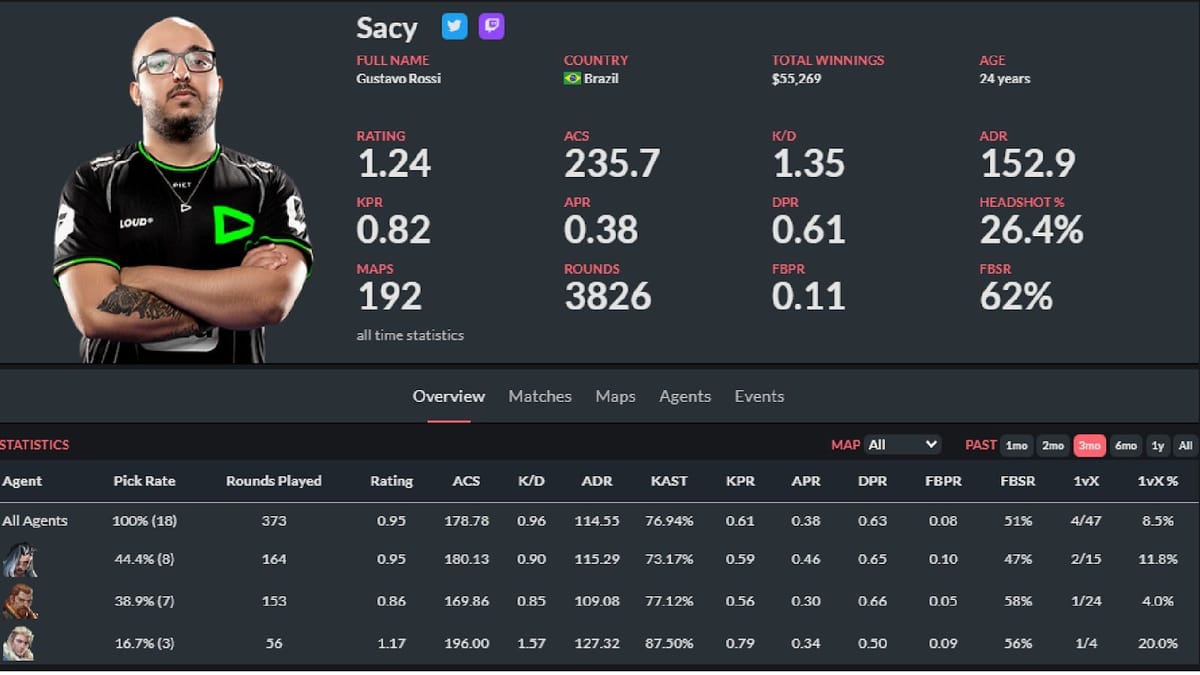 5 best Initiator players to look out for at VCT Champions 2022: Istanbul