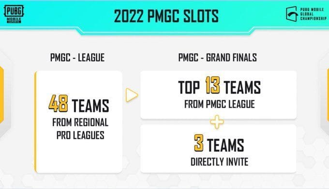 PUBG Mobile Global Championship (PMGC) 2022: Qualified teams so far for league stage and grand ...