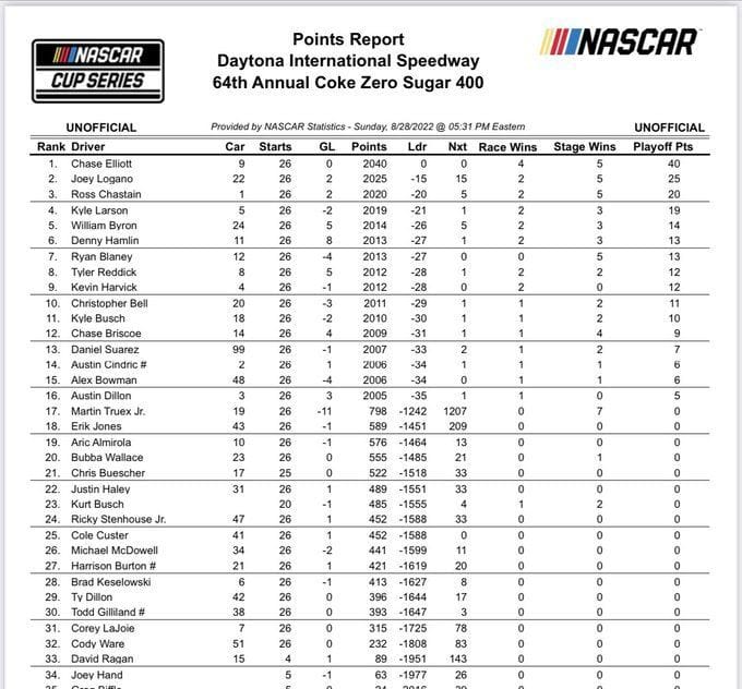NASCAR 2022: What does the points table look like after Coke Zero Sugar ...