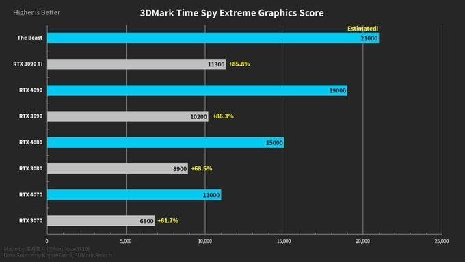 RTX 3090 is not worth buying in August 2022