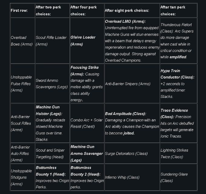 Bungie announces Champion and Artifact mods for Destiny 2 Season 18
