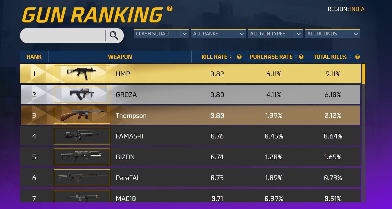 Top 10 guns to use in Free Fire according to official stats (MAX version)
