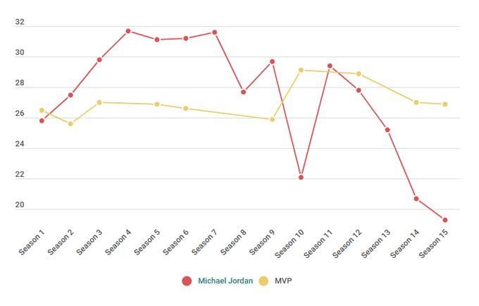What was Michael Jordan's shooting percentage during his NBA career ...