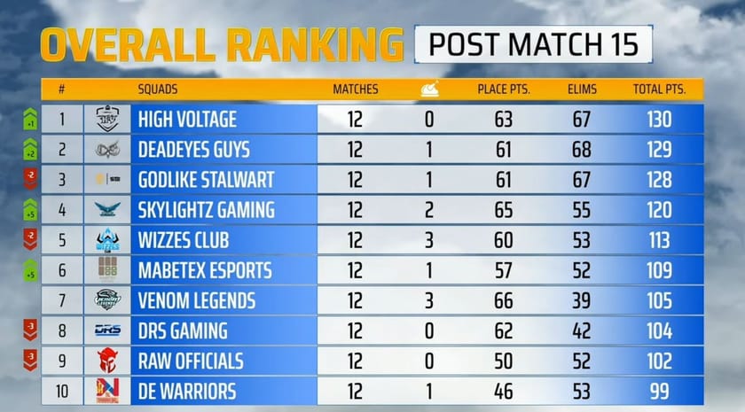 PUBG Mobile Pro League (PMPL) 2022 South Asia Week 2 Day 3: Overall ...