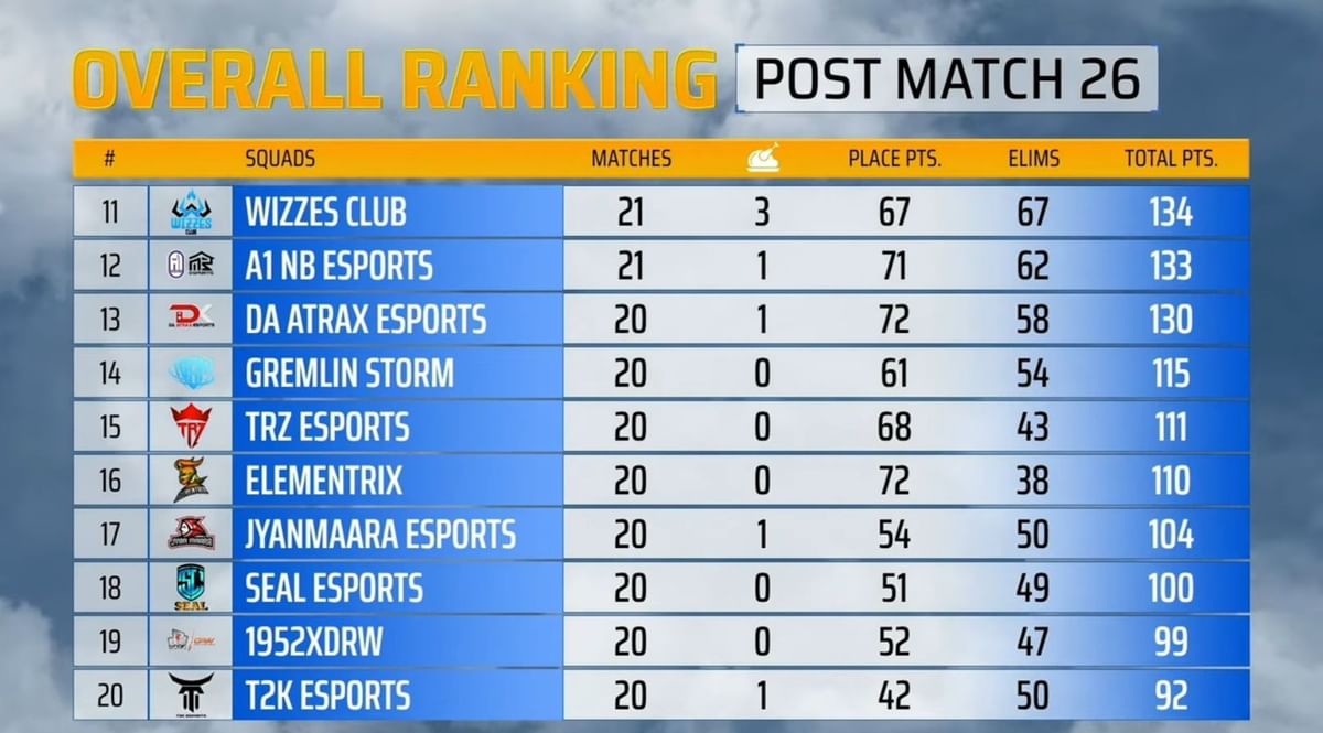 PMPL 2022 Fall South Asia Week 2: Overall standings, highlights, bonus ...