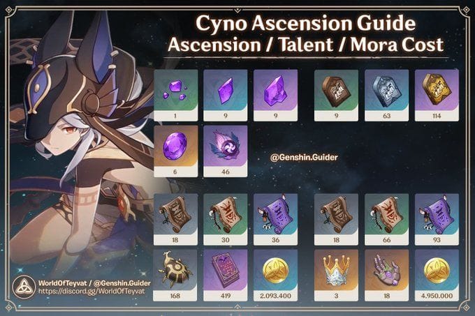 Genshin Impact 3.1 preparation guide: Cyno, Candace and Nilou materials