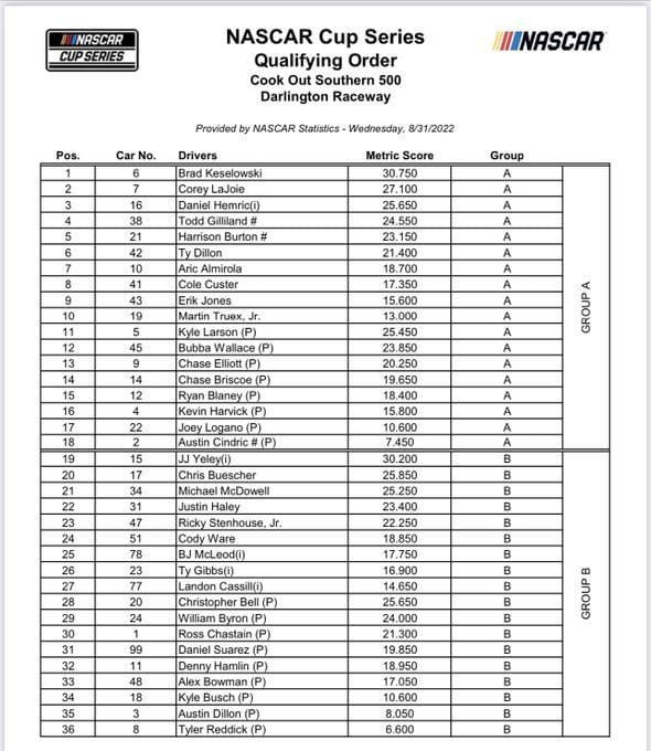 NASCAR 2022: Qualifying order for Cook Out Southern 400 at Darlington ...