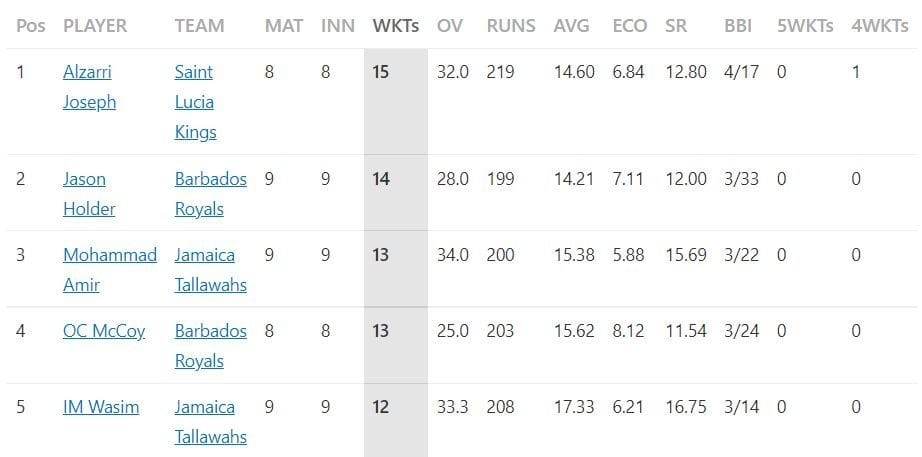 CPL 2022 Most Runs and Most Wickets standings: Johnson Charles and ...