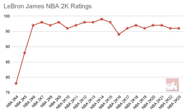 What have LeBron James' NBA 2K ratings been over the years?