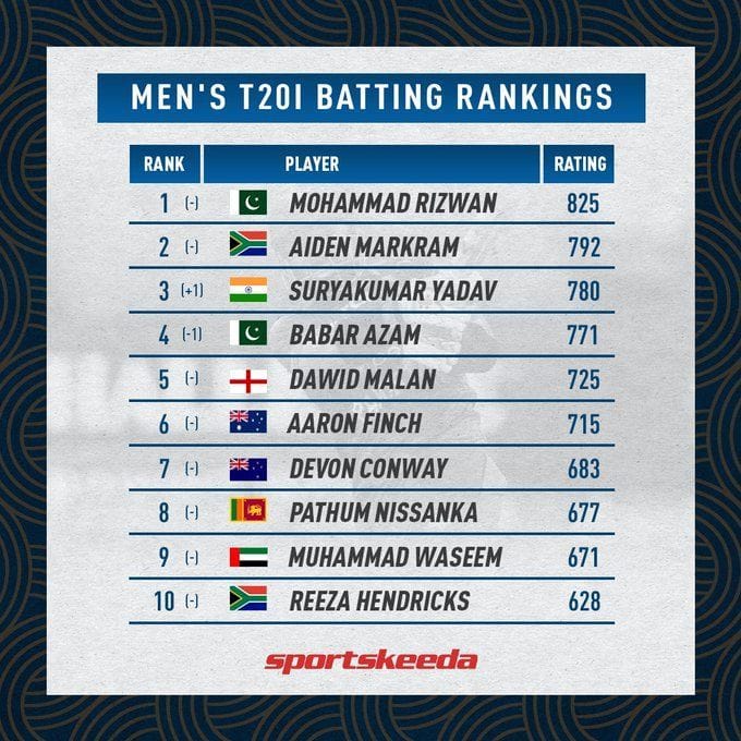 Suryakumar Yadav goes past Babar Azam, enters top 3 of ICC T20I batter ...