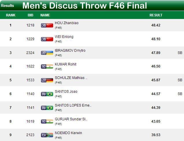 "Para Sports needs recognition, it needs to be highlighted"- Indian ...