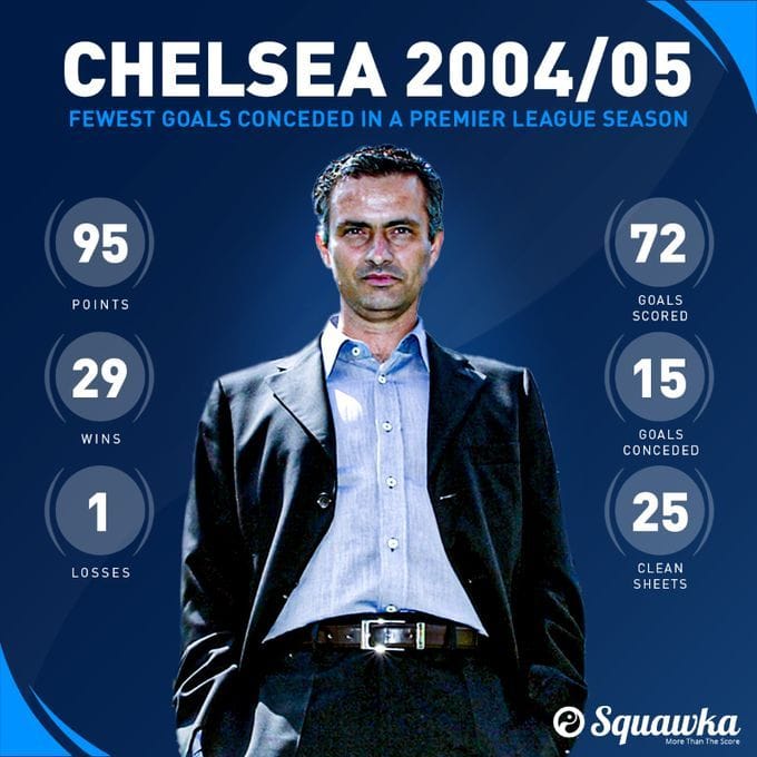 Longest serving Chelsea managers