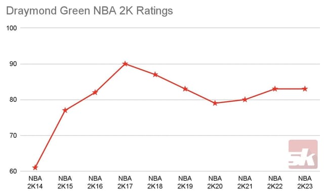 What have Draymond Green's NBA 2K ratings been over the years?