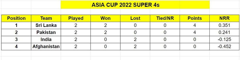 Asia Cup 2022 Points Table: Updated standings after Pakistan vs ...