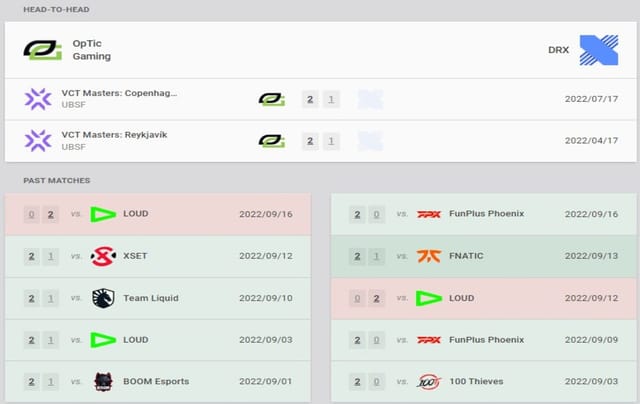 OpTic Gaming vs DRX: VCT Champions 2022 Istanbul - Predictions, head-to ...