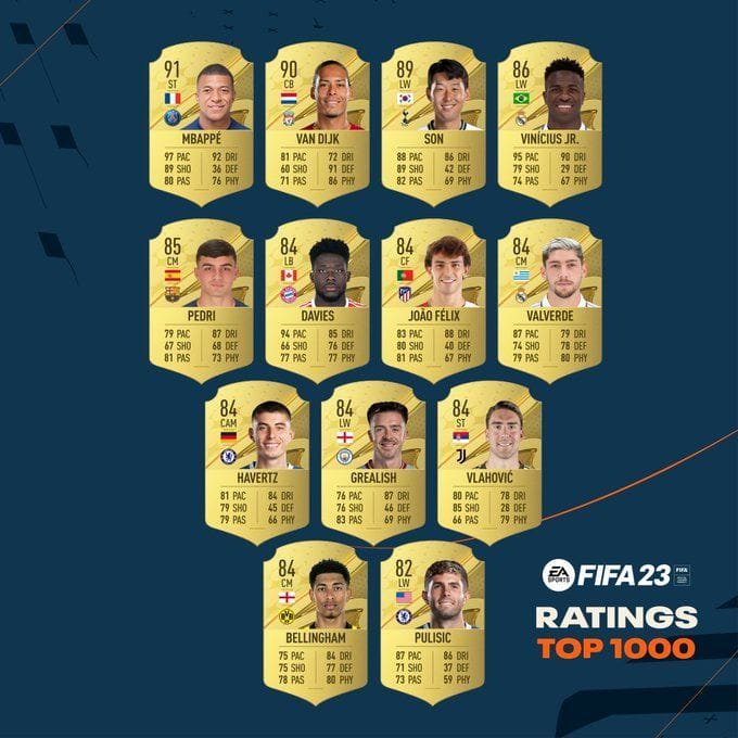 FIFA 23 top 1000 cards: 5 centre-backs (CB) with the highest sprint speed
