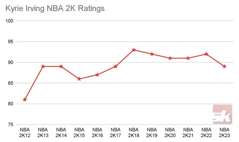 What have Kyrie Irving's NBA 2K ratings been over the years?