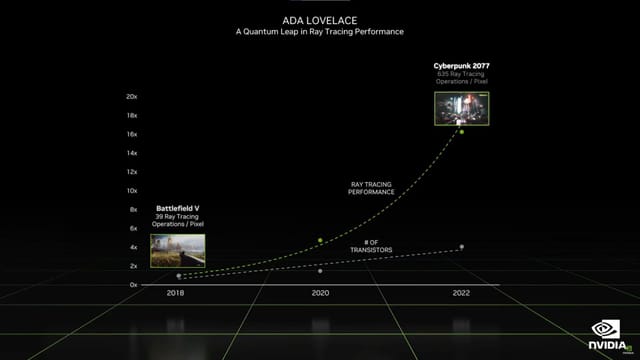 Nvidia introduces DLSS 3: performance improvements