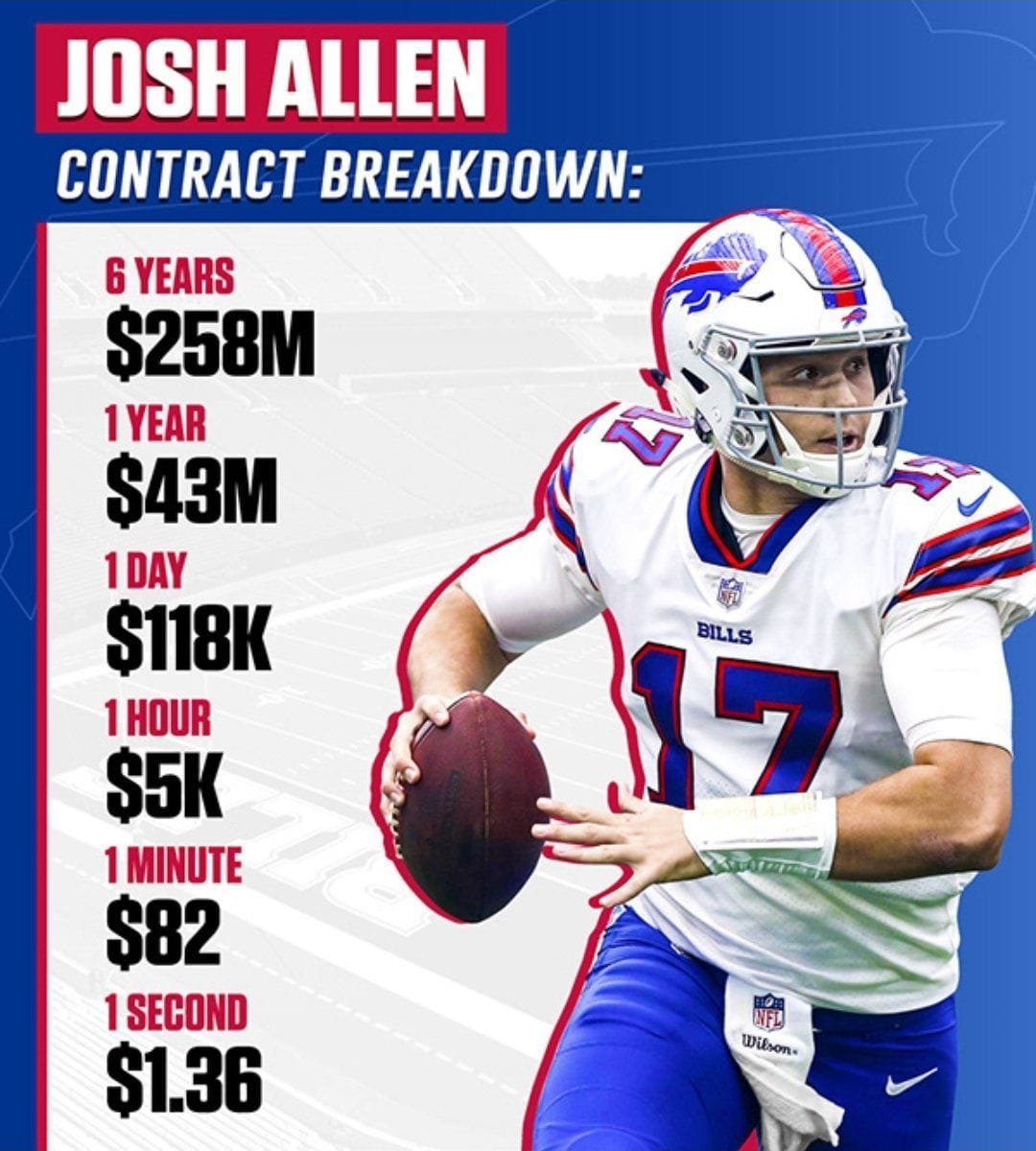 What is Josh Allen's Contract Breakdown? Know his Salary, Bonuses and ...