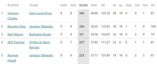 CPL Live Score - CPL 2022 Latest News & Match Updates
