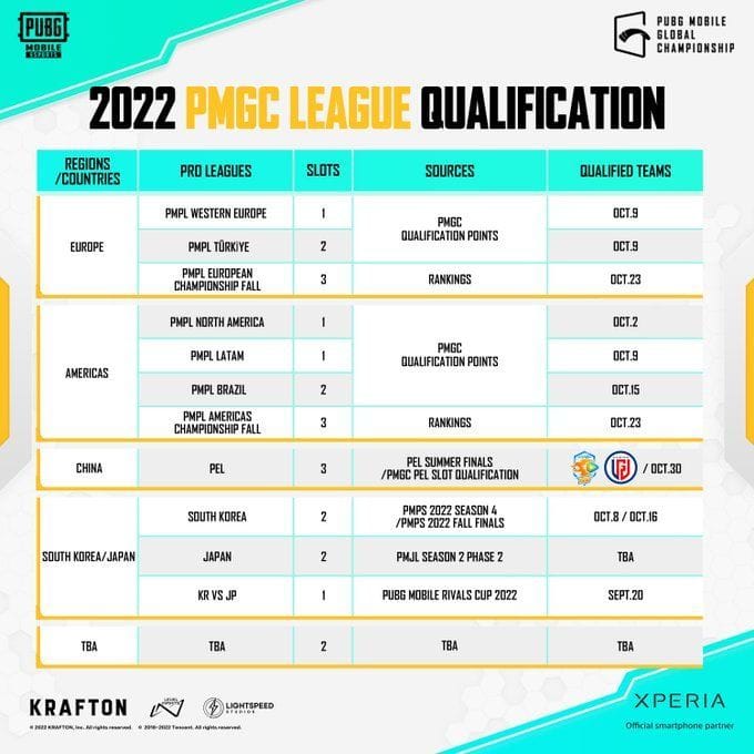 PMGC 2022 League Stage and Finals: Slots distribution, qualification ...