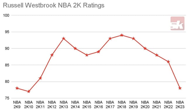 What have Russell Westbrook's NBA 2K ratings been over the years?