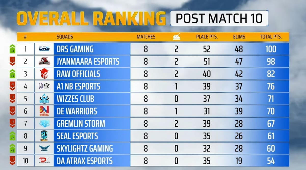 PUBG Mobile: PMPL 2022 South Asia Fall Week 3 Day 2 overall standings