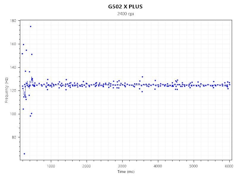 Logitech G G502 X PLUS review: Futuristic upgrade to a favorite design