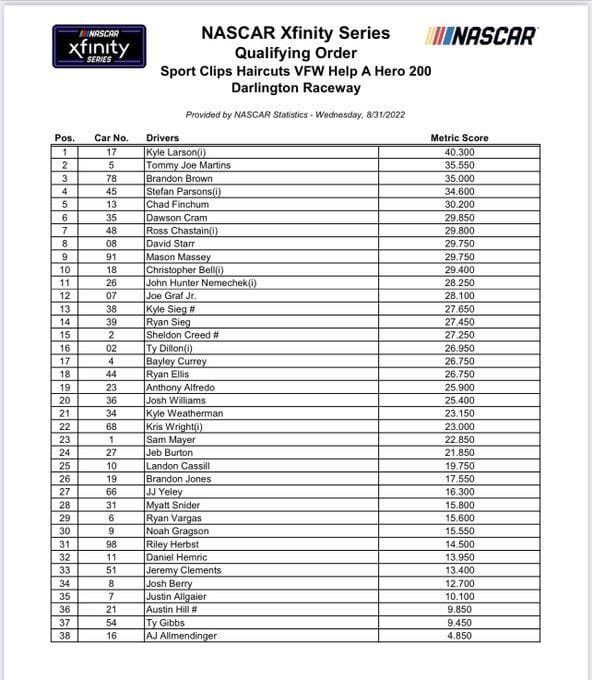 NASCAR 2022: Qualifying order for Cook Out Southern 400 at Darlington ...