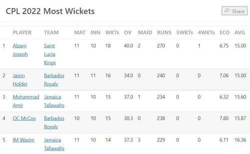 CPL Live Score - CPL 2022 Latest News & Match Updates
