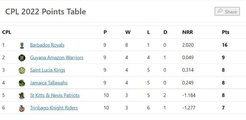 CPL Live Score - CPL 2022 Latest News & Match Updates