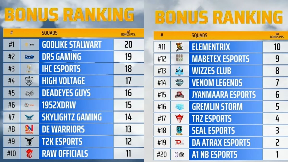 PUBG Mobile: GodLike Stalwart wins week 1 of PMPL South Asia 2022 Fall ...